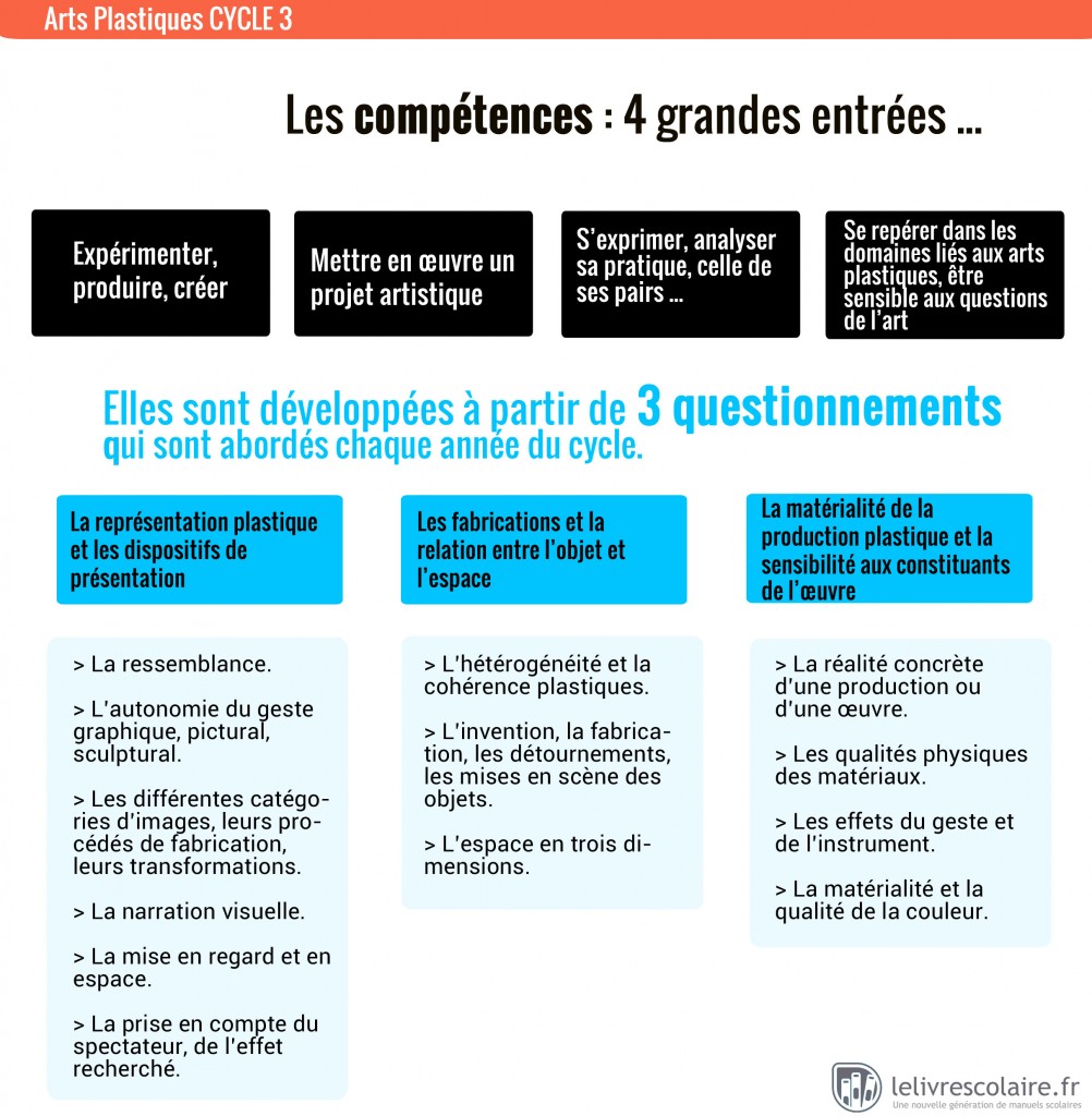 Le nouveau programme d'Arts plastiques - #PROFPOWER